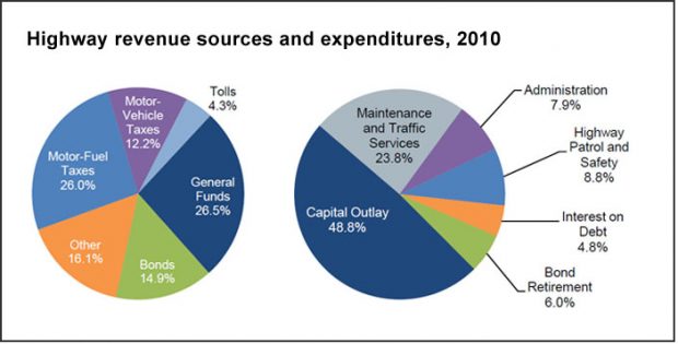 U.S. DOT: Status of America's highways, bridges and transit - The ...