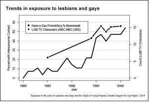 Television shows, gay characters and the origin of younger Americans ...